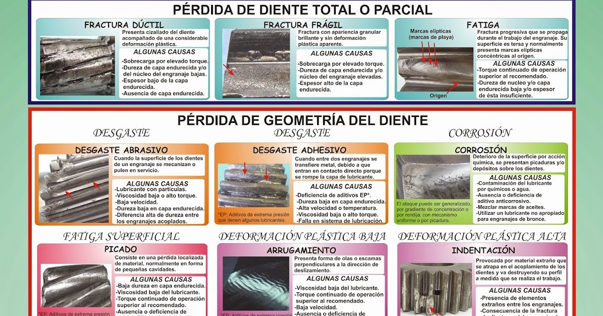 CIEM-UNL: Mantenimiento y Seguridad Industrial: MODOS DE FALLA EN ...