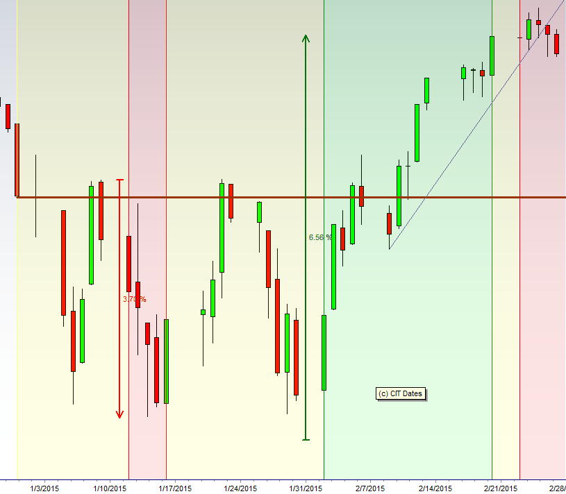 SPX CIT Dates: $SPX Seasonal Pattern and Trend