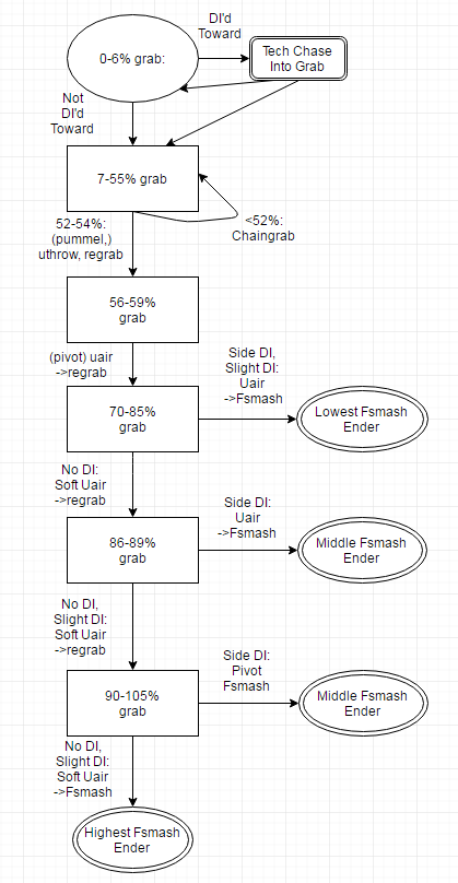 Signia's Melee Marth Theory: Marth Uthrow Combo Table and Flowchart For ...