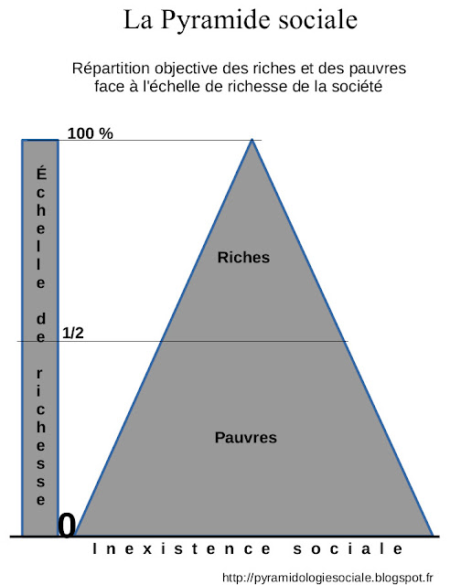 Pyramidologie sociale
