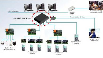 Instalasi Access Door Control