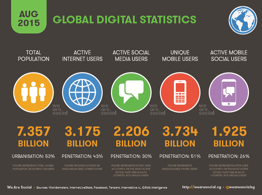 StatsCosmos: 35 stats conveying the key trends in the digital and ...