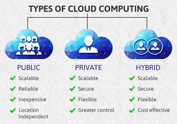 Cloud Computing and various types of Cloud Computing