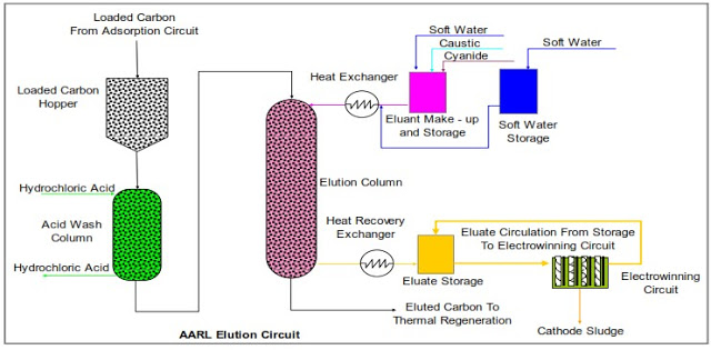 Activated Carbon For Gold and Silver Industries