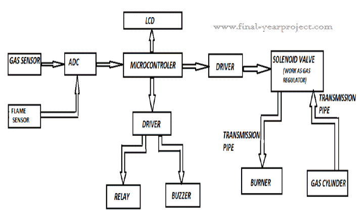 Home Gas Security System - Free Final Year Project's