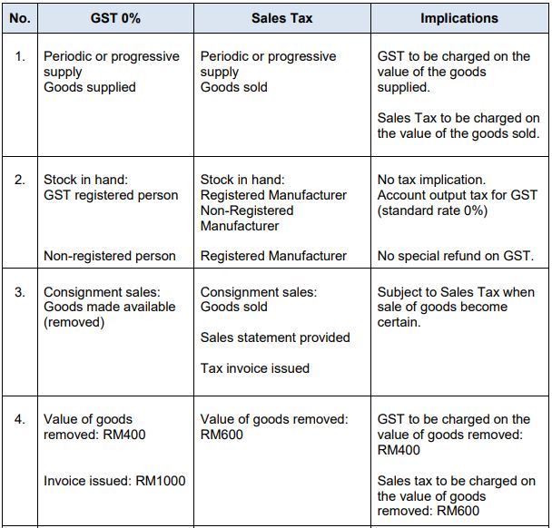 SST - Transitional Rules - =营商攻略=