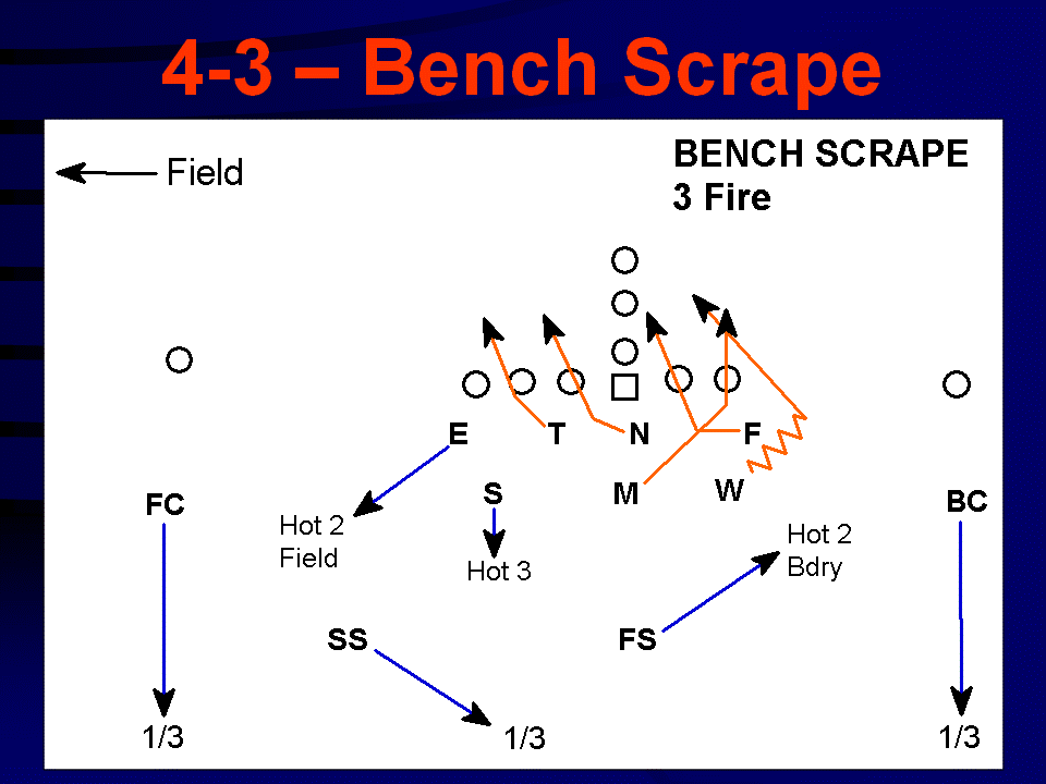 Coach Hoover Football: Manny Diaz Fire Zones