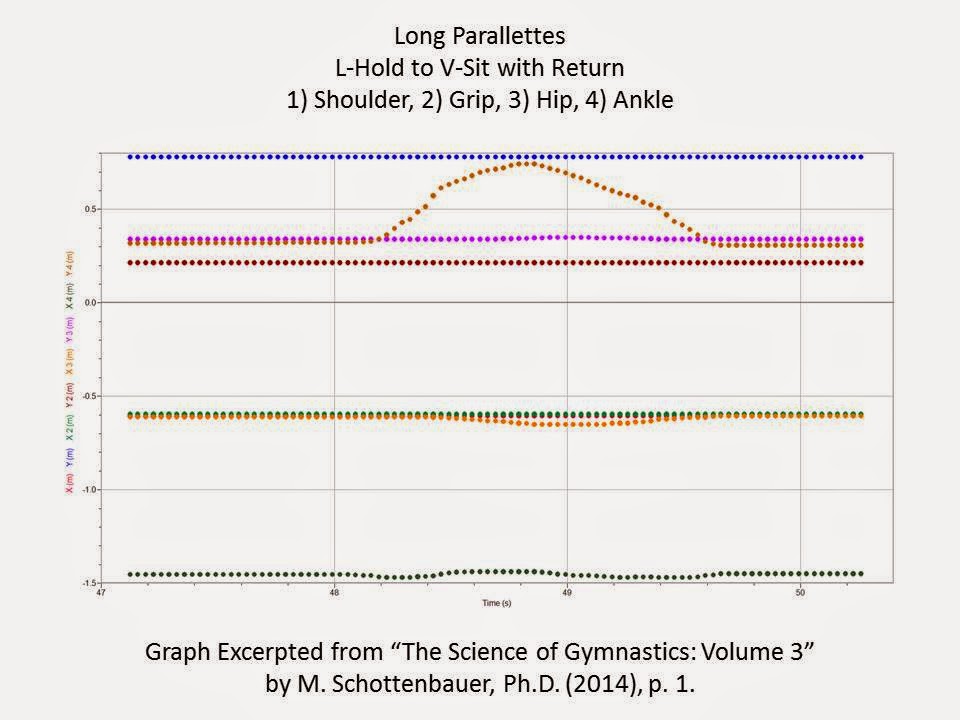 The Science of Gymnastics: Graphs Shed Light on the Science of Gymnastics