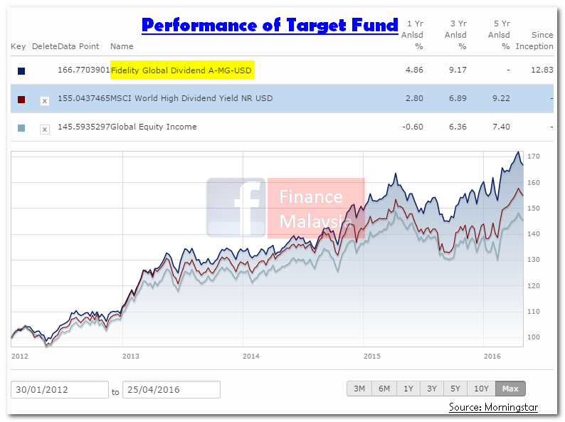 Finance Malaysia Blogspot: New Fund: Global Dividend Fund by AmFunds ...