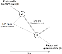 Quantum Teleportation