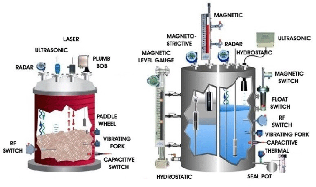 Instrumentation For Level Measurements About Instrumentation