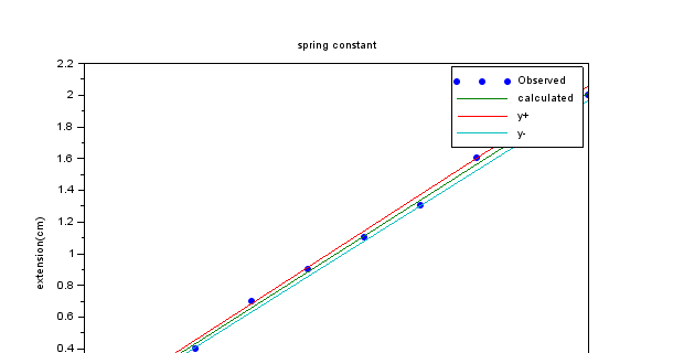 Experiment 1 Data Fitting, Method of Least Squares ( Linear Regression )