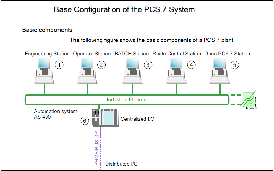 PLC SCADA ACADEMY: Standard Architecture of PCS7