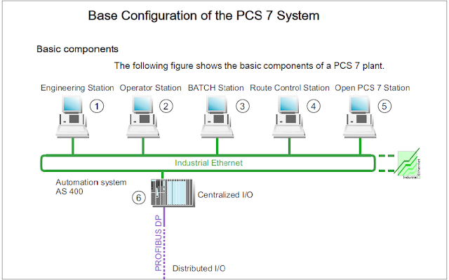 PLC SCADA ACADEMY: Standard Architecture of PCS7