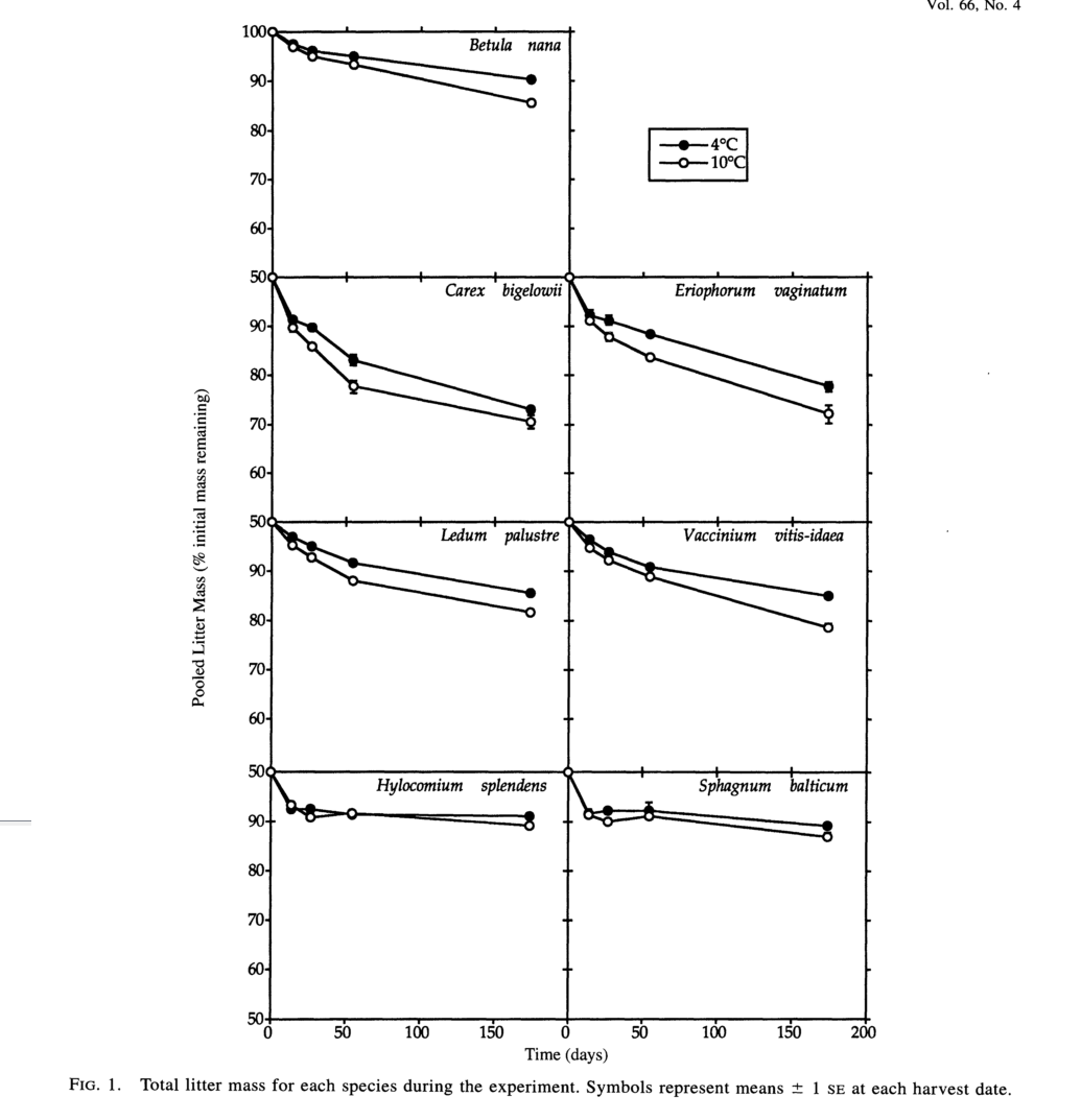 Effects of Climate Change on Leaf Litter Decomposition: Effects of ...