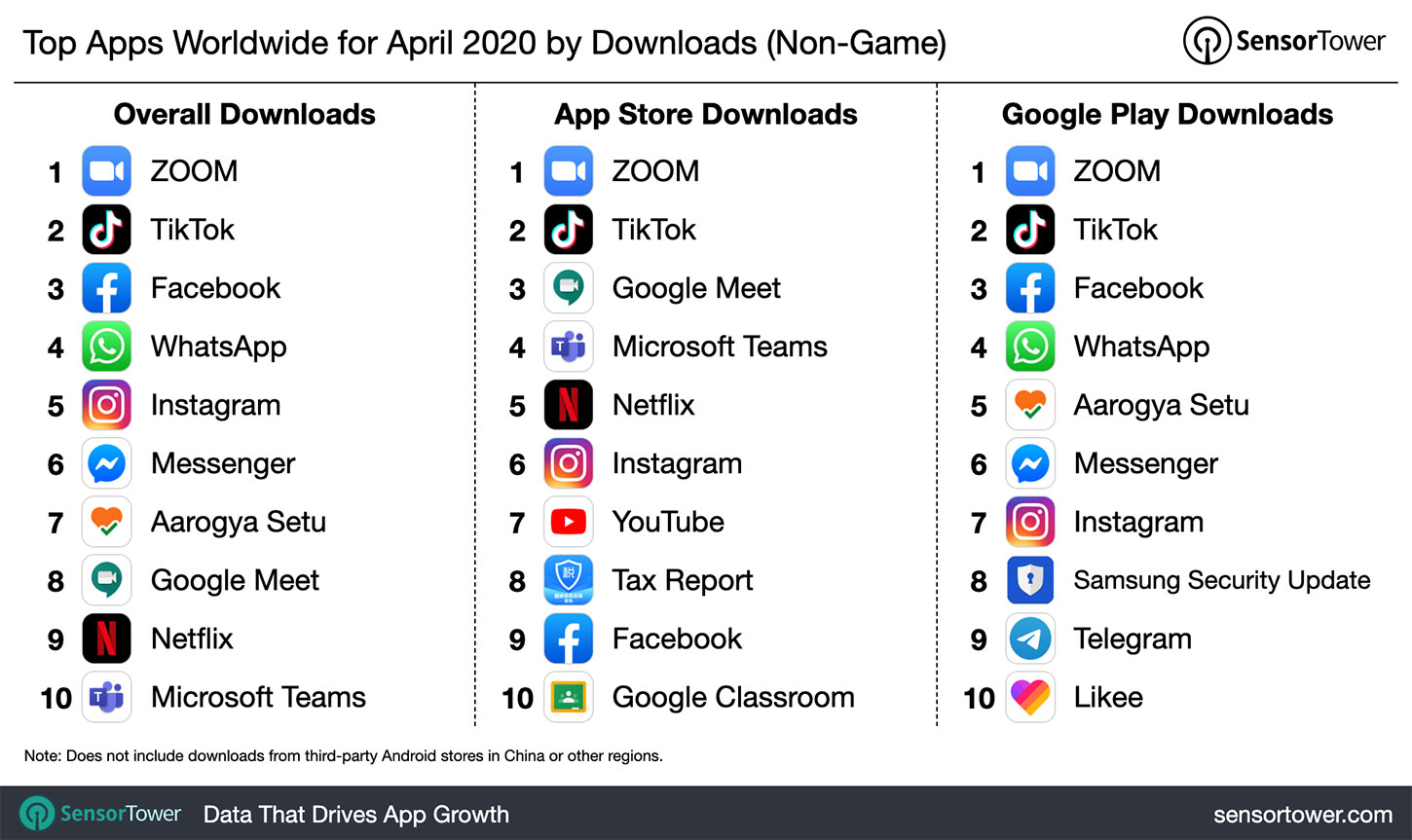 The Top 10 Most Downloaded Apps Worldwide in The Past Month Includes ...