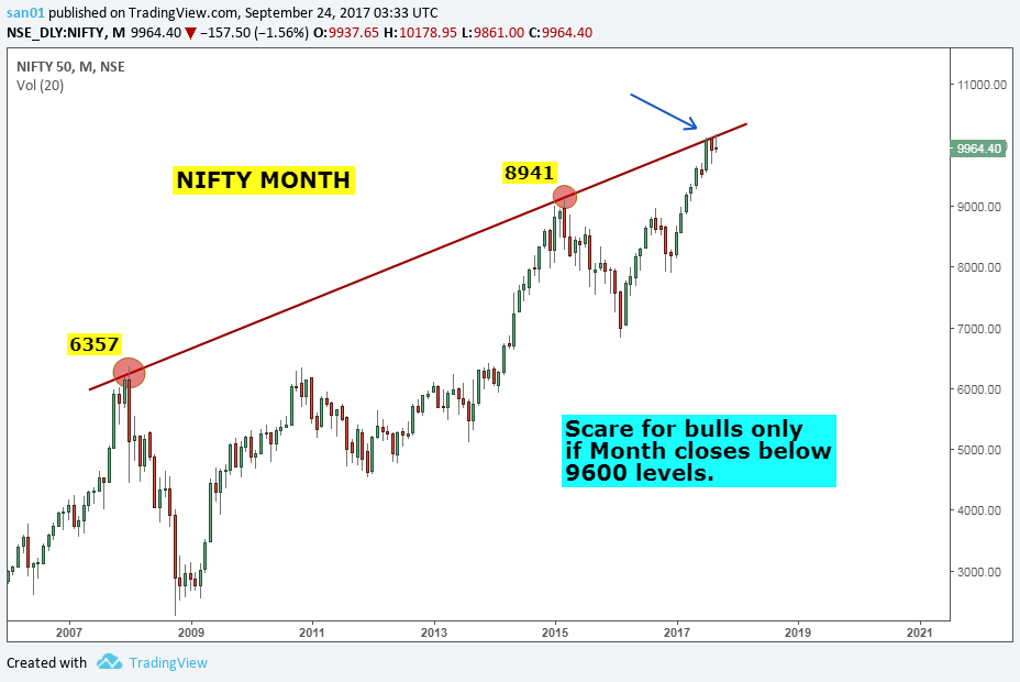 Stock Market Chart Analysis: NIFTY Month Week and daily charts