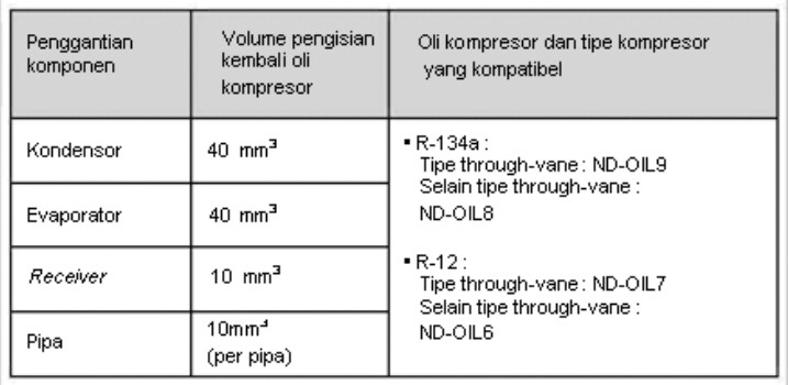 Prosedure Penambahan Oli Kompresor Ac Setelah Penggantian Komponen Ac ...