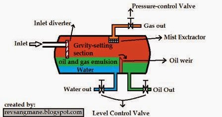 Jenis-jenis Separator Berdasarkan Bentuk dan Metode Pemisahannya ...