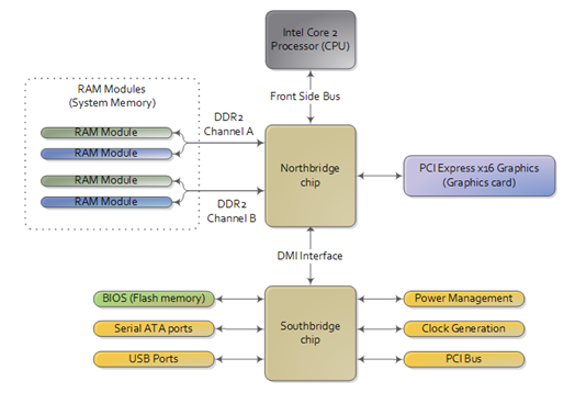 Perbedaan Southbridge dan Nourtbridge