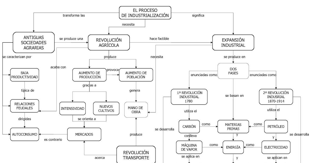 PORTAL DE LOS MAPAS CONCEPTUALES: Mapa conceptual proceso de Industrialización