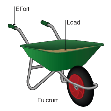 Chapter 7 :Dynamics: CHAPTER 10 SIMPLE MACHINES