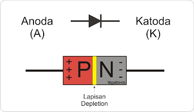 SIMOR Technology: DIODA