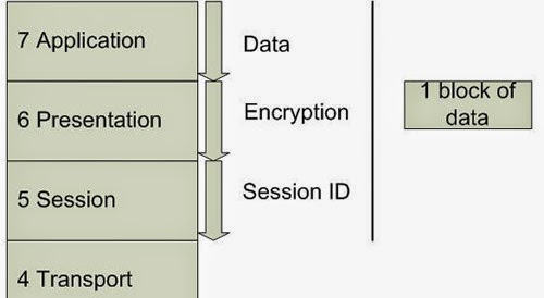 Computer Science Geek Zone: OSI Layer