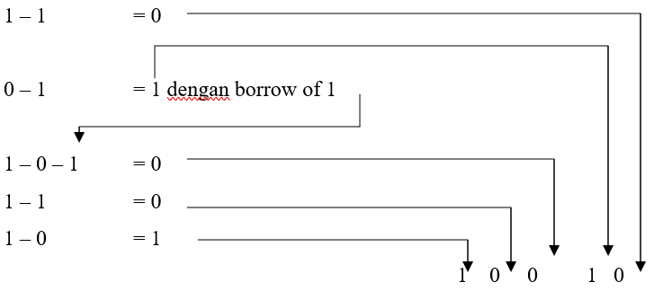 OPERASI ARITMATIKA BILANGAN BINER ~ SISTEM BILANGAN