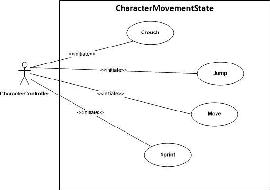 Independent Game Development: Developing a Simple Character Movement ...