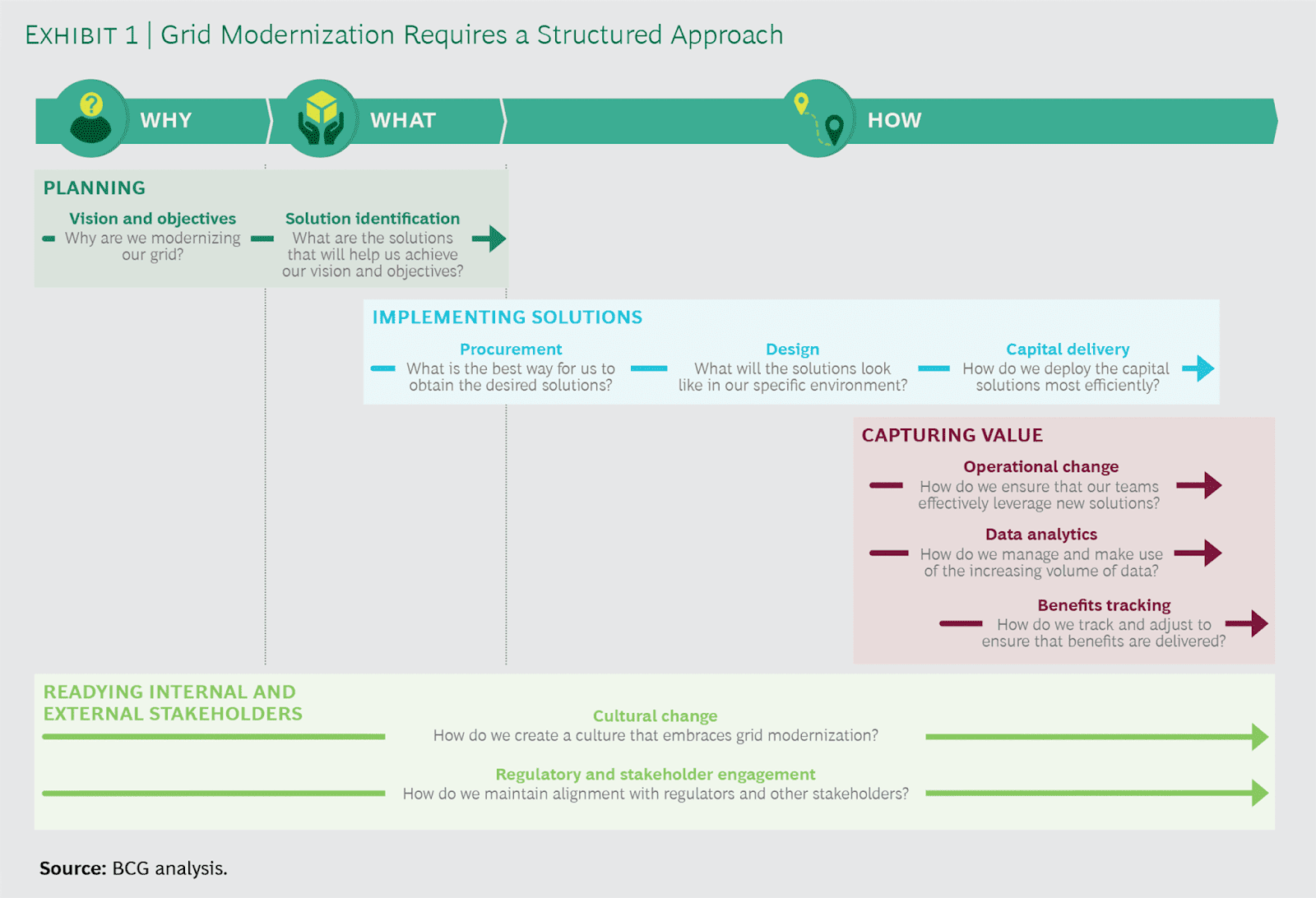 NewEnergyNews: TODAY’S STUDY: Grid Mod Best Practices Emerging