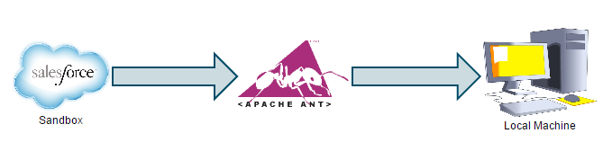 Salesforce Deployment Guide Using Ant Migration Tool Technical