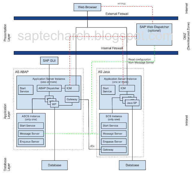 SAP Technical Architecture: SAP NW Application Server 7.4 Architecture