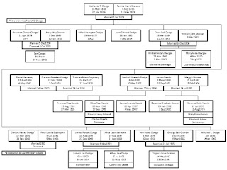 Dodge Family History: Family Tree for Nathaniel T. Dodge & Fannie H ...