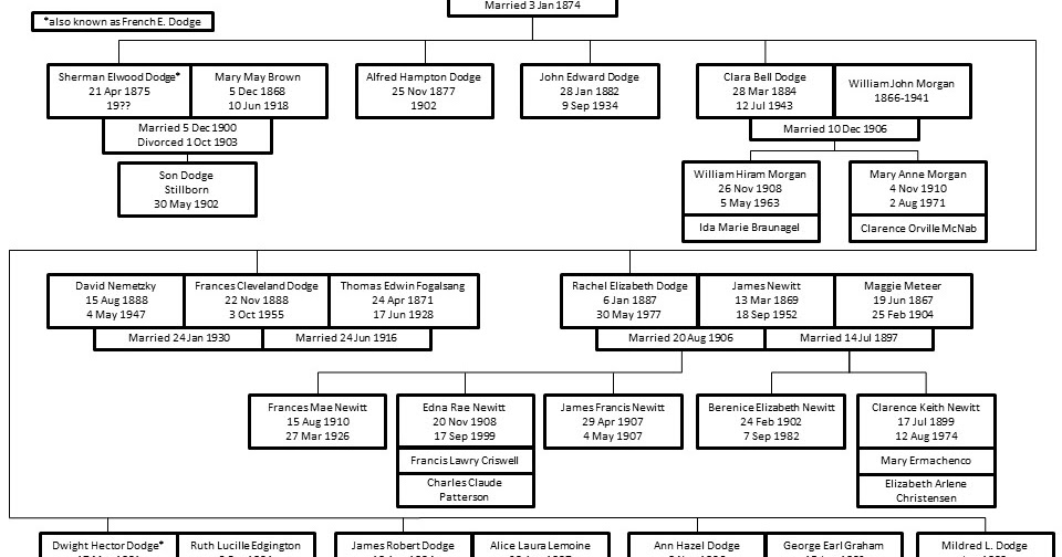 Dodge Family History: Family Tree for Nathaniel T. Dodge & Fannie H ...