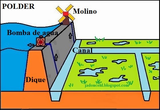 Las historias de Doncel: El pólder: la lucha de los Países Bajos frente ...