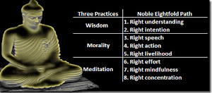 Buddha's Noble Eightfold Path: Noble Eightfold Path