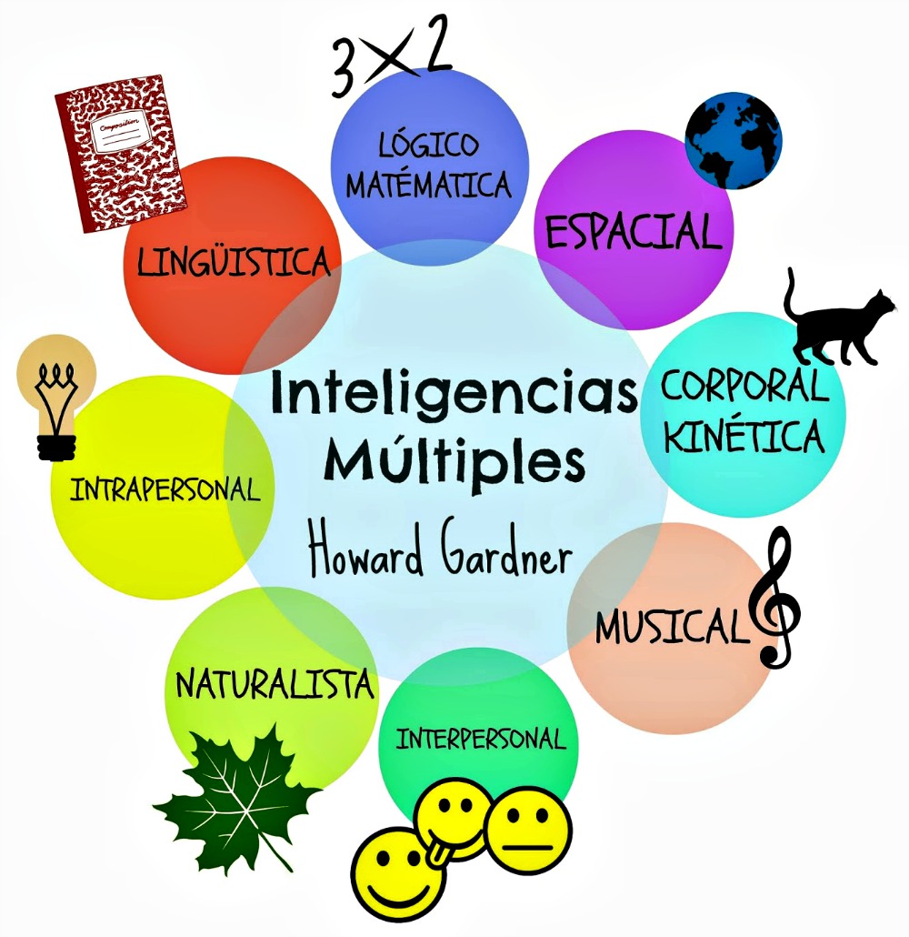 Mariana Vázquez - UnADM: TEORÍA DE LAS INTELIGENCIAS MÚLTIPLES - HOWARD ...