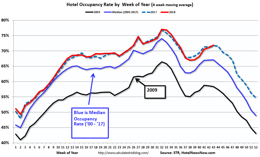 Calculated Risk: Hotels: Occupancy Rate Increased Slightly Year-over-year