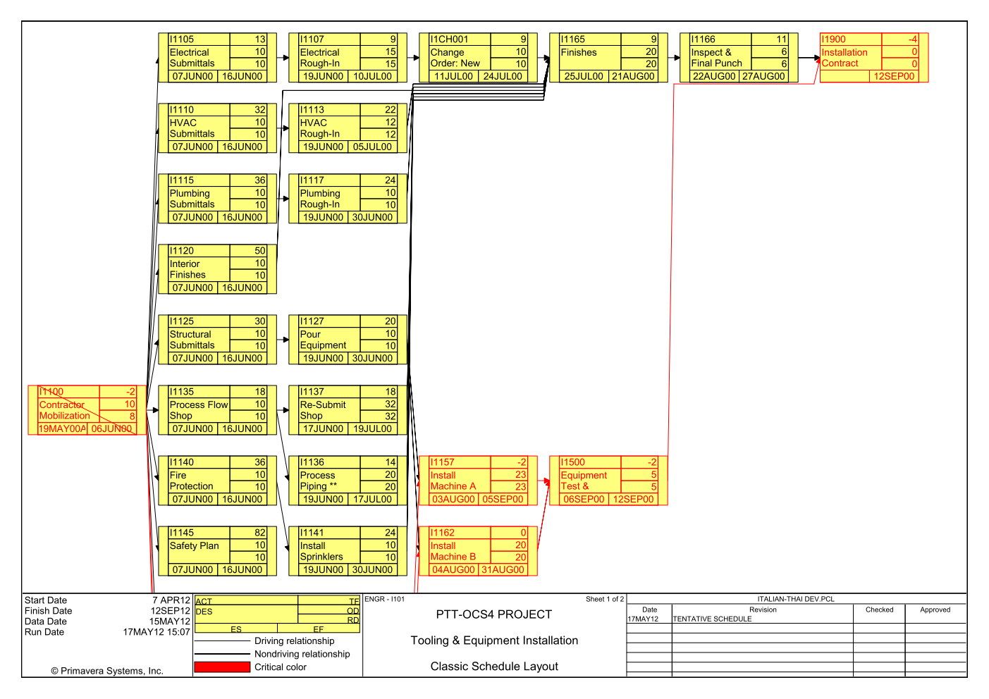 Project Control: การบริหารและวางแผนโครงการด้วย Primavera Project ...