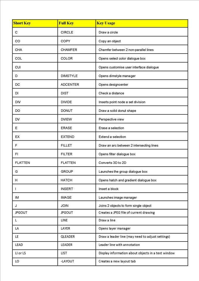 IMPORTANT CODES FOR AUTOCAD....