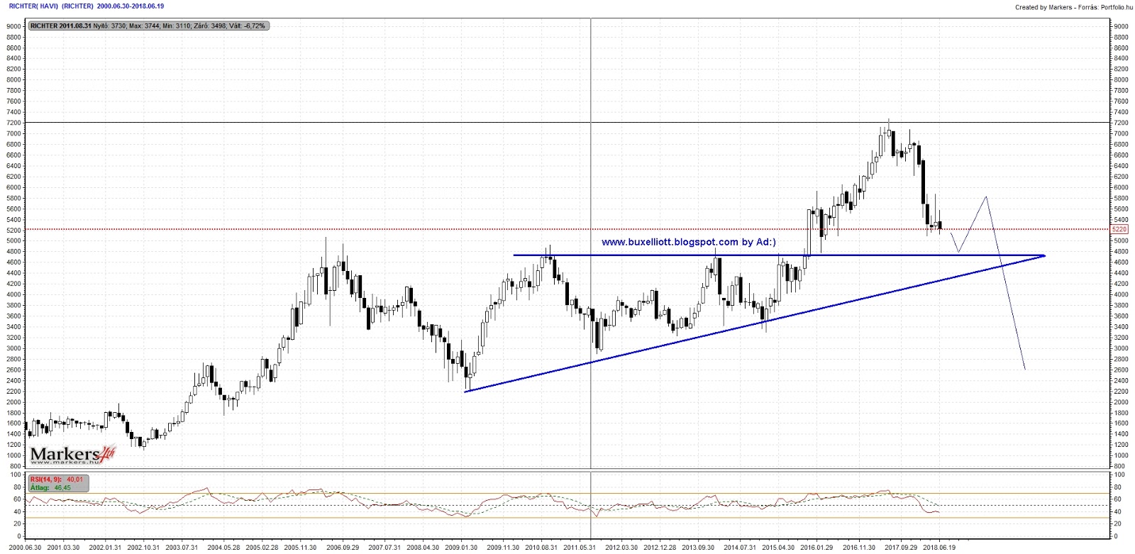 Buxelliott - Elliott Wave Hungary: Richter