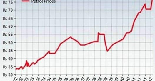 Petrol price hiked by Rs 1.82 | Petrol Rates Increase From today