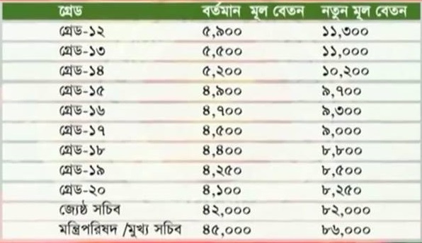 8th Pay Scale