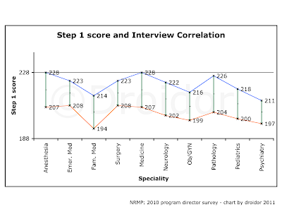 USMLE and Residency Tips: Step 1 score and Chances of interview