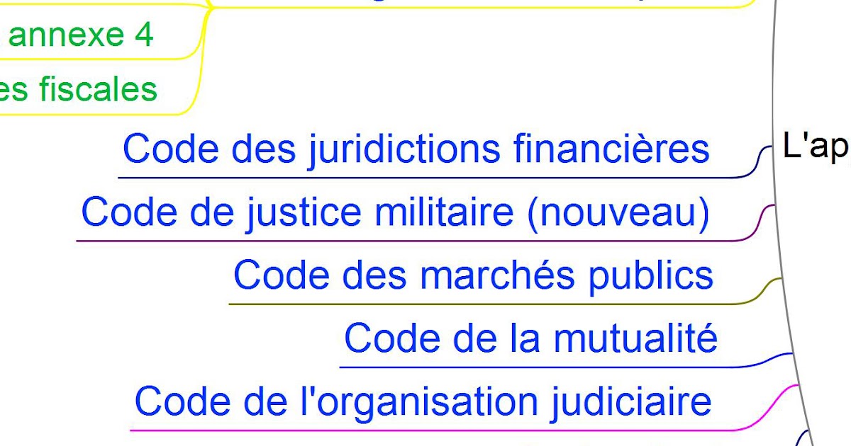 La codification du droit et les codes en vigueur