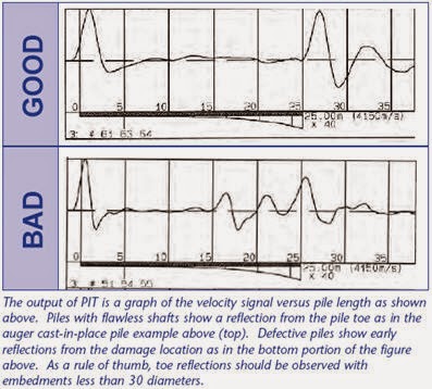 Construction. Pages: Geo - Forensic Pile Driving Analyzer (PDA) and ...