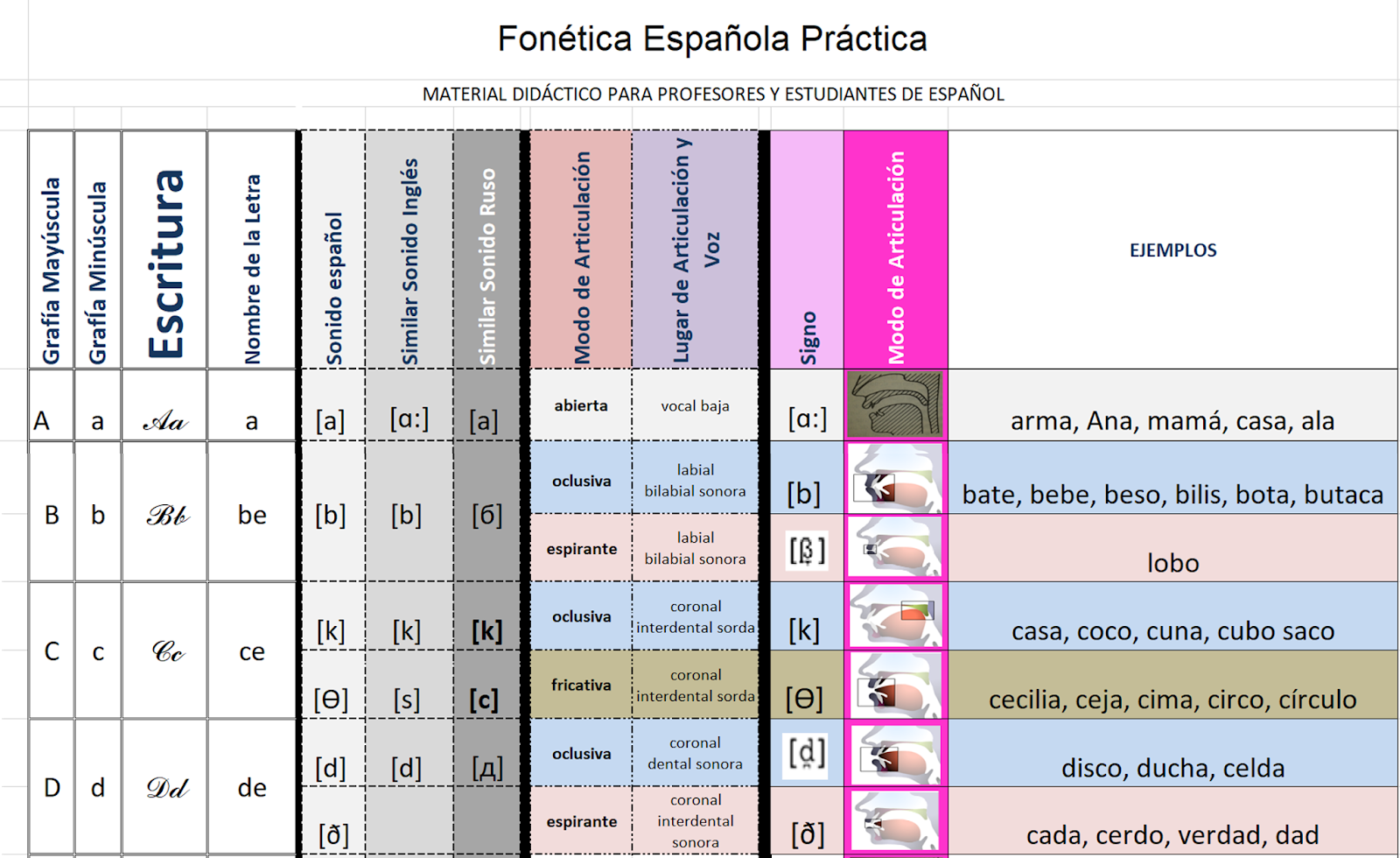 APRENDE ESPAÑOL FÁCIL: Fonética Española Práctica