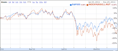 Avondale Asset Management: 2011 Large Cap vs. Small Cap Performance