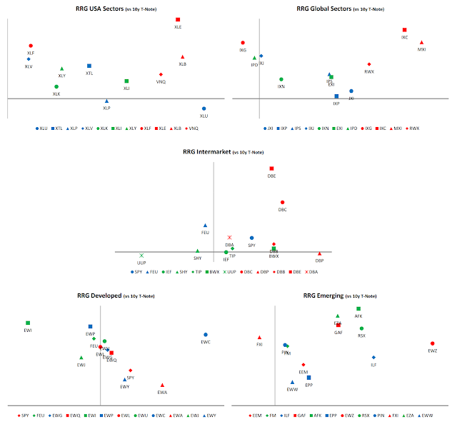 Intermarket Charts: Uso de las Relative Rotation Graphs (RRG)